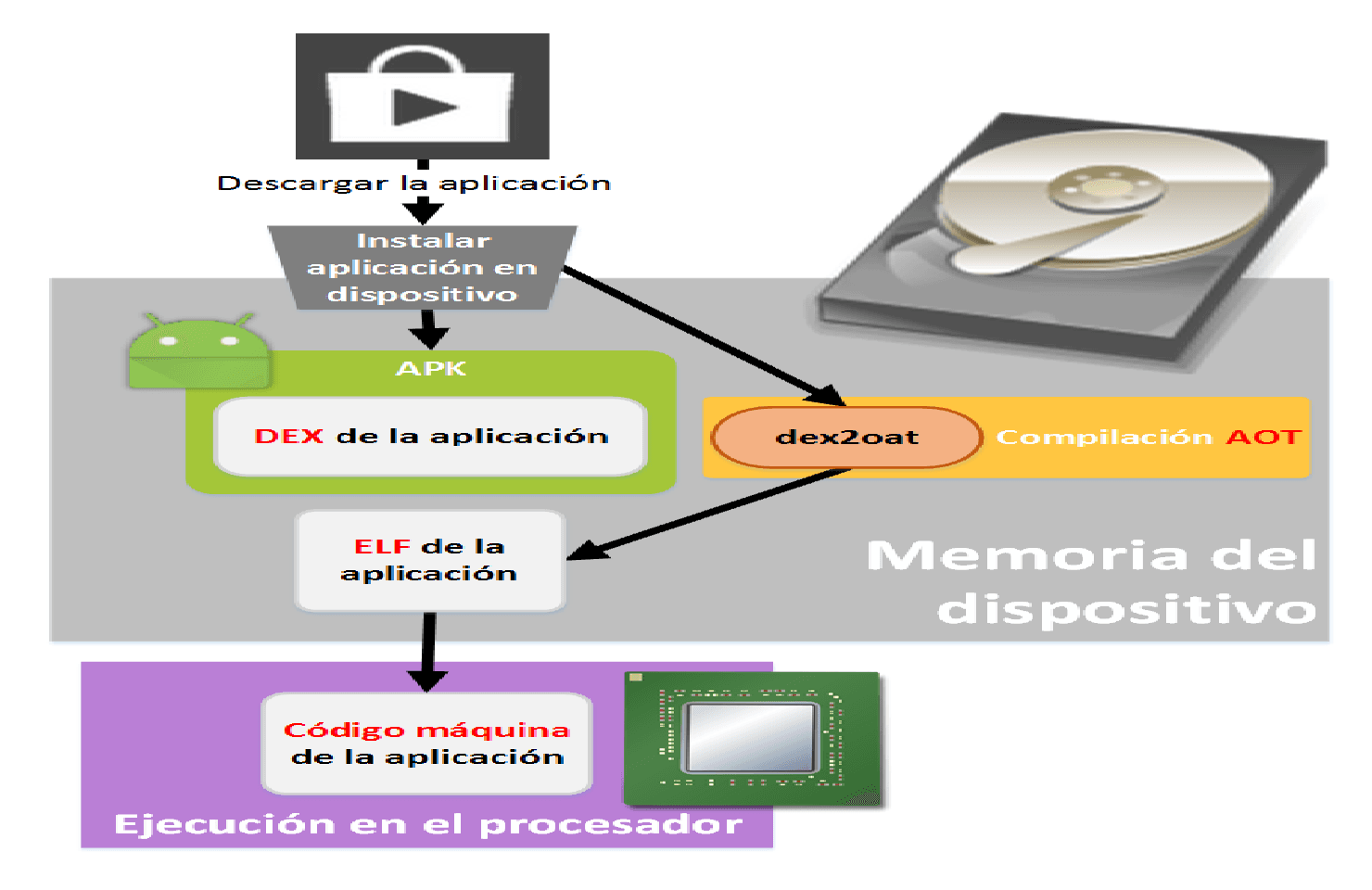 Fundamentos Android 【 Arquitectura ⊛ Curiosidades