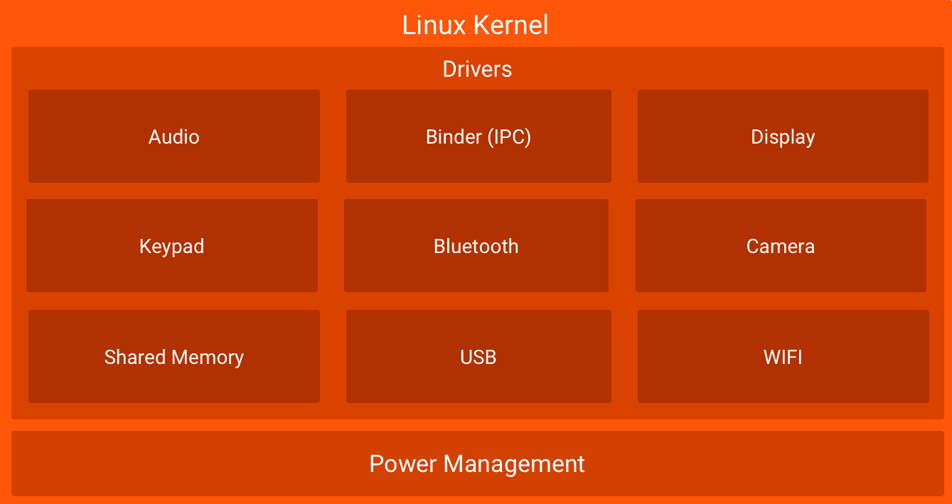 Fundamentos Android 【 Arquitectura ⊛ Curiosidades