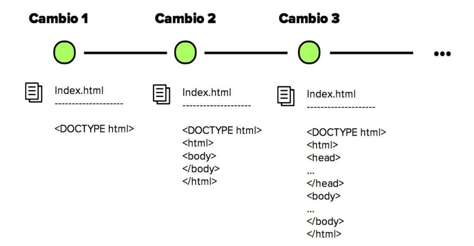 CURSO de GIT 【 Qué es y cómo funciona Github